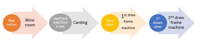 Different sections in yarn manufacturing
