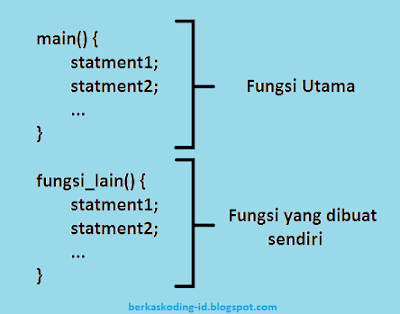Ngoding Bahasa C Bagi Pemula dan Pengenalan Dasar - dasar dalam Bahasa ...
