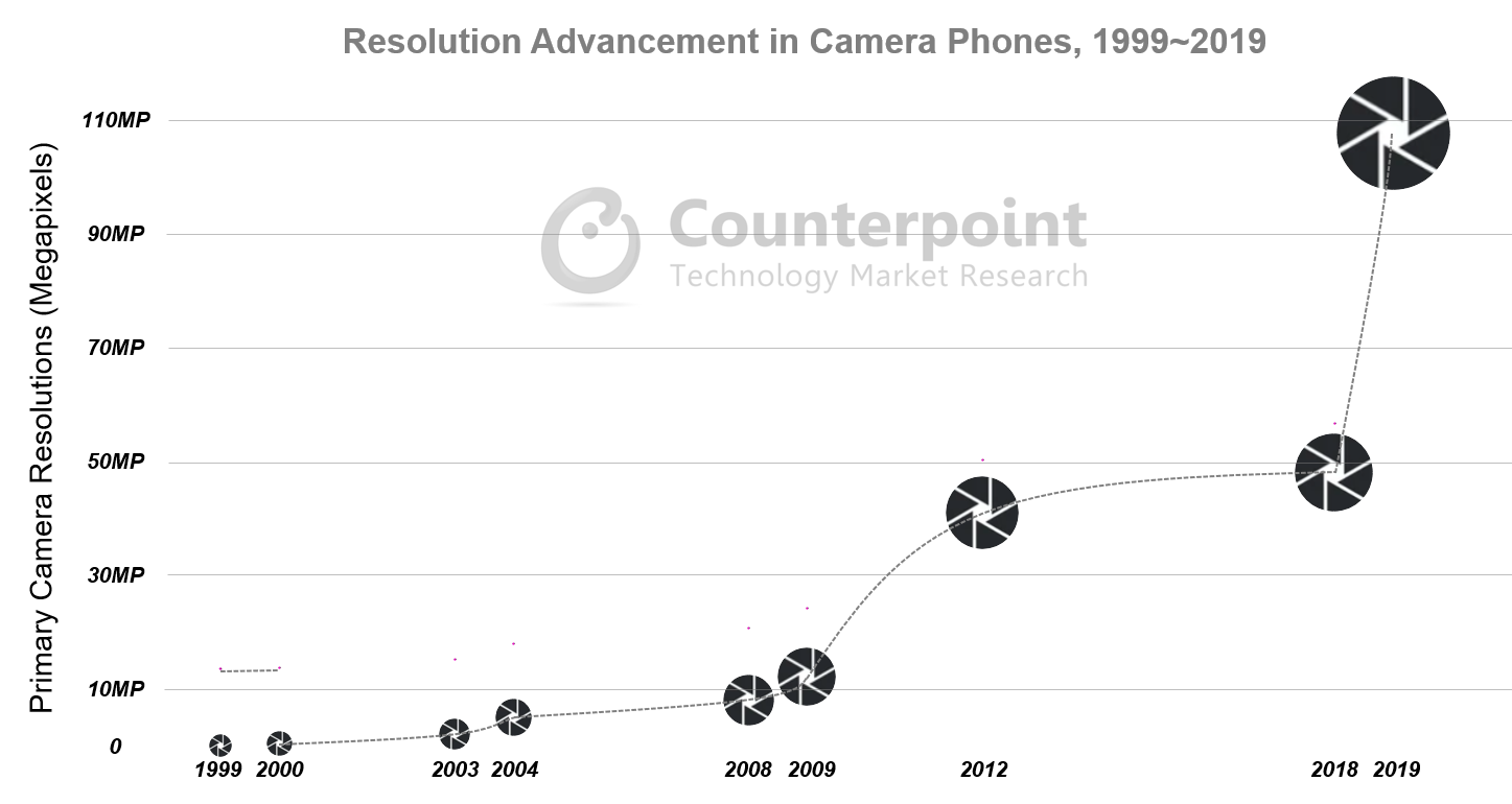 Image Sensors World: Counterpoint on Smartphone Camera Trends