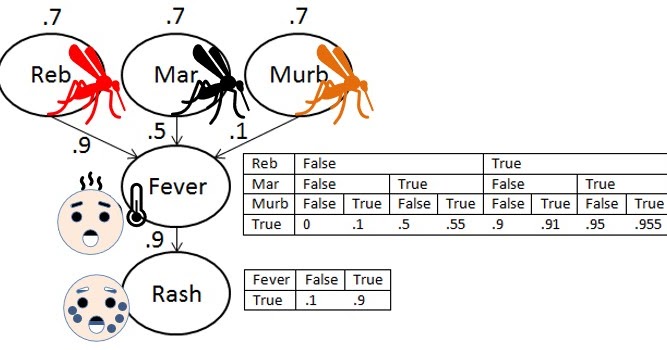 Probability and Risk: Explaining away, augmentation, and the assumption ...