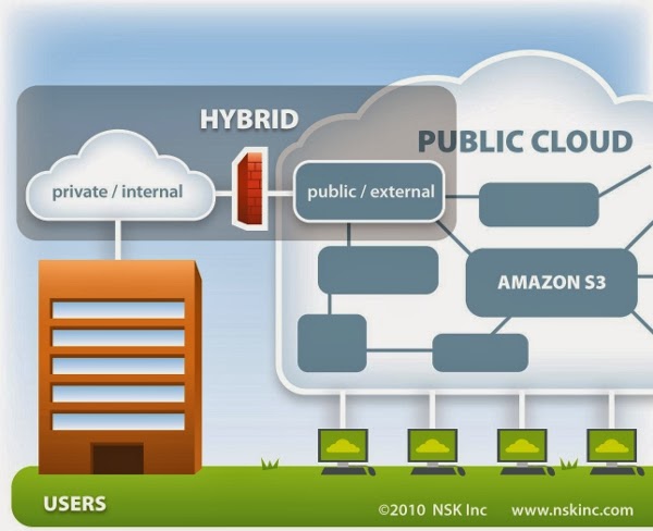 Cloud Computing ,OpenStack, DevStack and AWS services