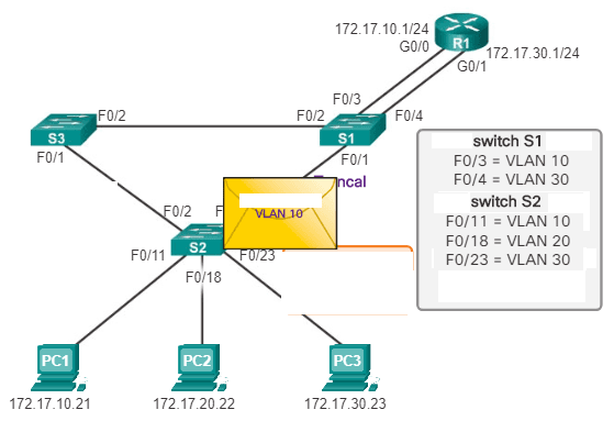 CCNA Complete Course: Inter Vlan Routing on Cisco | Routing between VLANs