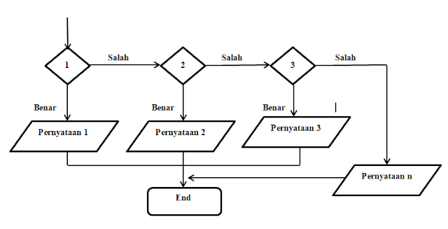 If Else Bertingkat dan Nested If Bahasa C Dutormasi Dunia Tutorial dan ...