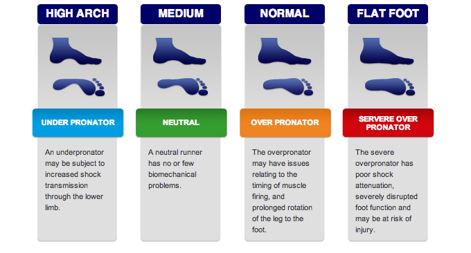 Exypnos Academy: Pronation Chart