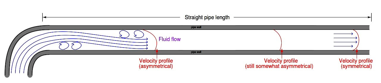 Flow Meter Installation Guidelines