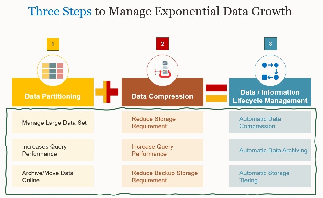 Lazy DBA: Automatic Data Archiving urf Information Lifecycle Management