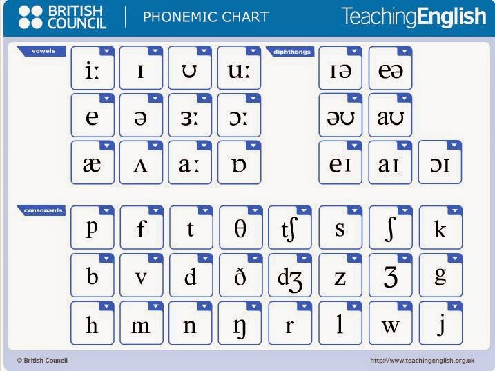 Phonetics' blog : Vowels, Consonants and Dipthongs.