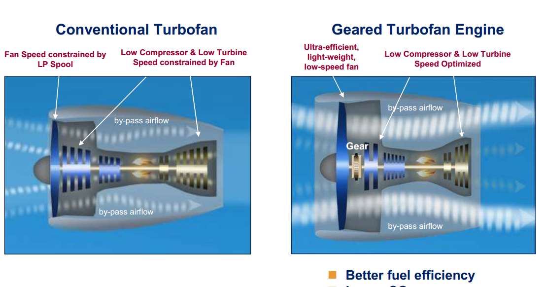ARQUIVOS AERONÁUTICOS: Geared Turbofan™ Engine