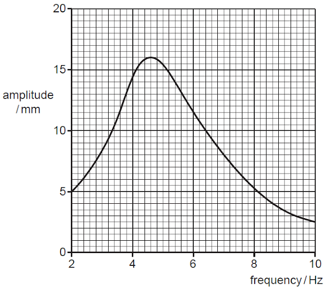 Physics 9702 Doubts | Help Page 192 | Physics Reference