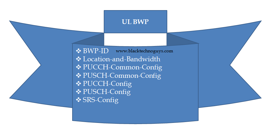 Types of BWP