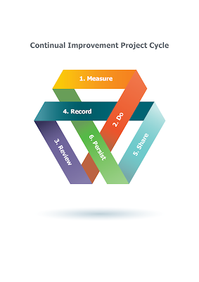 Continuous Improvement - How to do it: The Continual Improvement ...