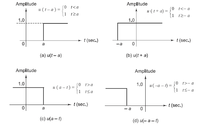 UNIT STEP SIGNAL FUNCTION - STANDARD TEST SIGNAL