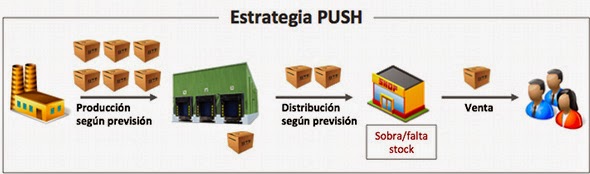 Negocios electronicos II : 3.3.- Estrategias de push y pul