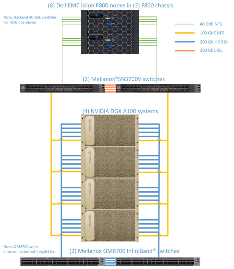 Evolution of AI Architectures | DELL EMC Study