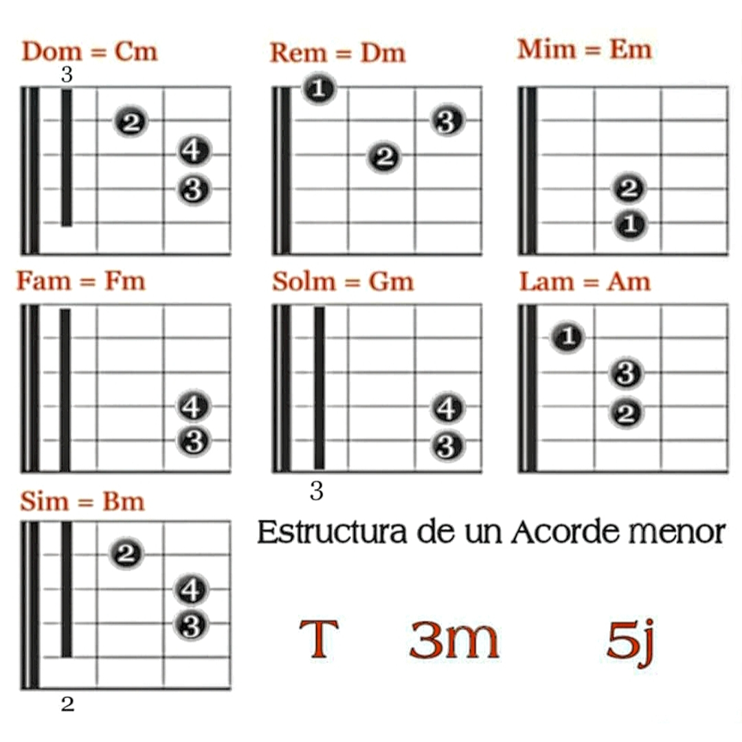 Clases de Guitarra (Pablo Bartolomeo): Gráficos de acordes menores