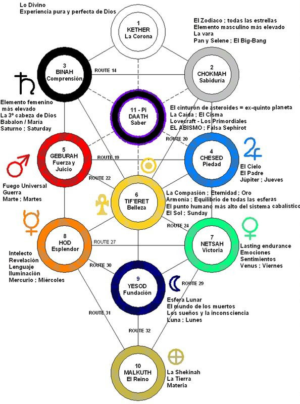 EL ARBOL DE LA VIDA CABALÍSTICO - Guerrero Espiritual