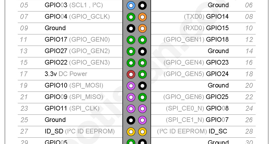 Raspberry Pi İle Led Yakıp Söndürme Örneği