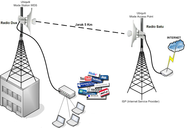 Cara Setting PTP Nanostation M5 Sebagai Station (Client) ~ Agung Ma'ruf