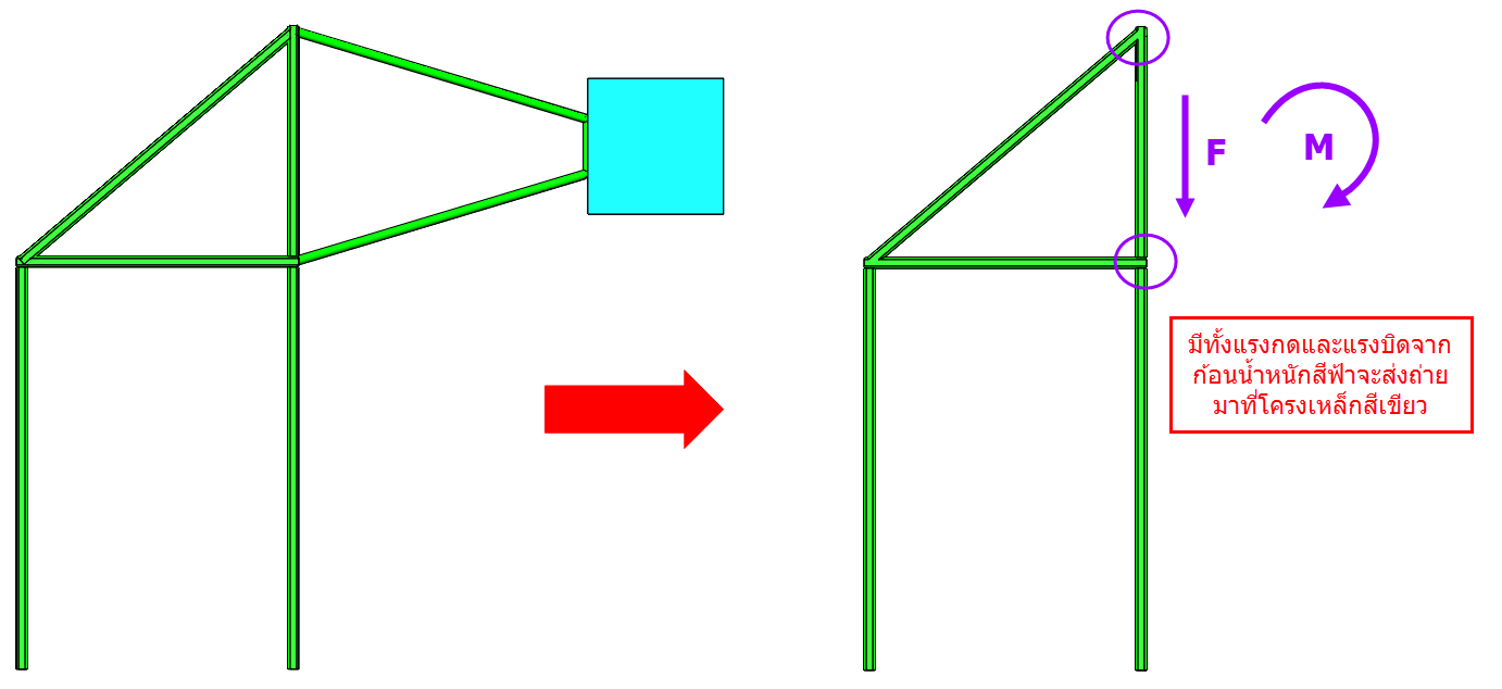 การกำหนดแรงกระทำเยื้องศูนย์ (Remote Load) | Simulation so easy