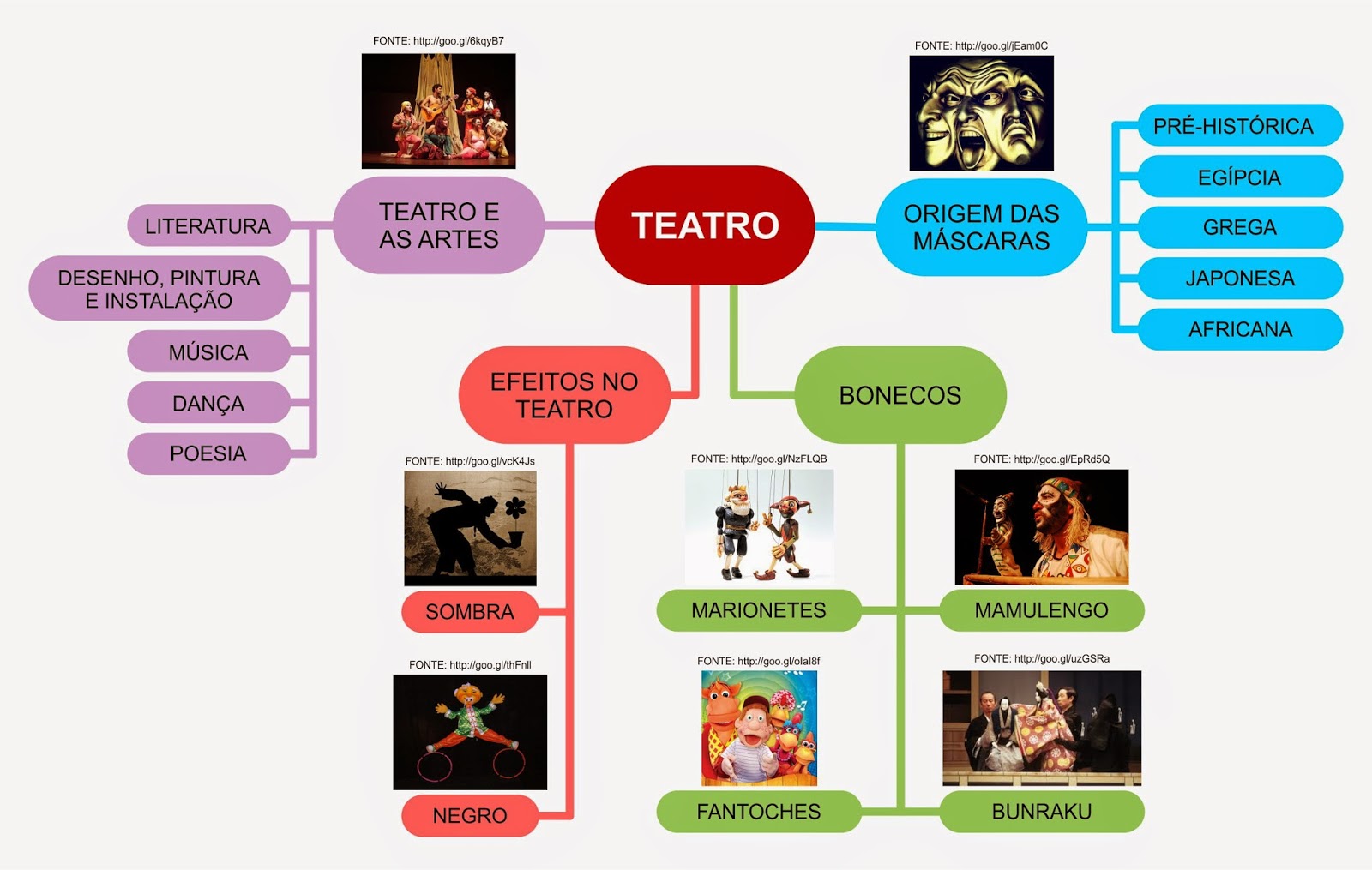 Mapa Mental Teatro Mapa Mental Teatro