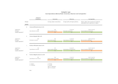 Logos and Reason: Traditional Logic -- Conversion, Obversion and ...
