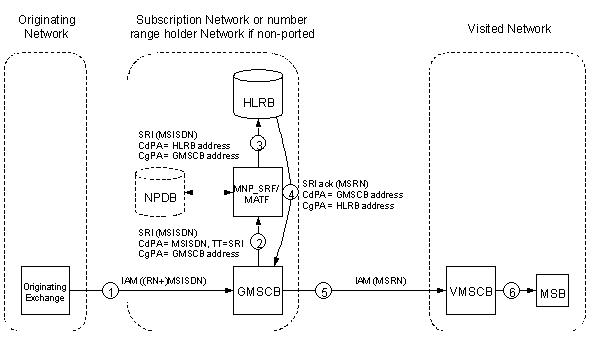MNP Call Flows