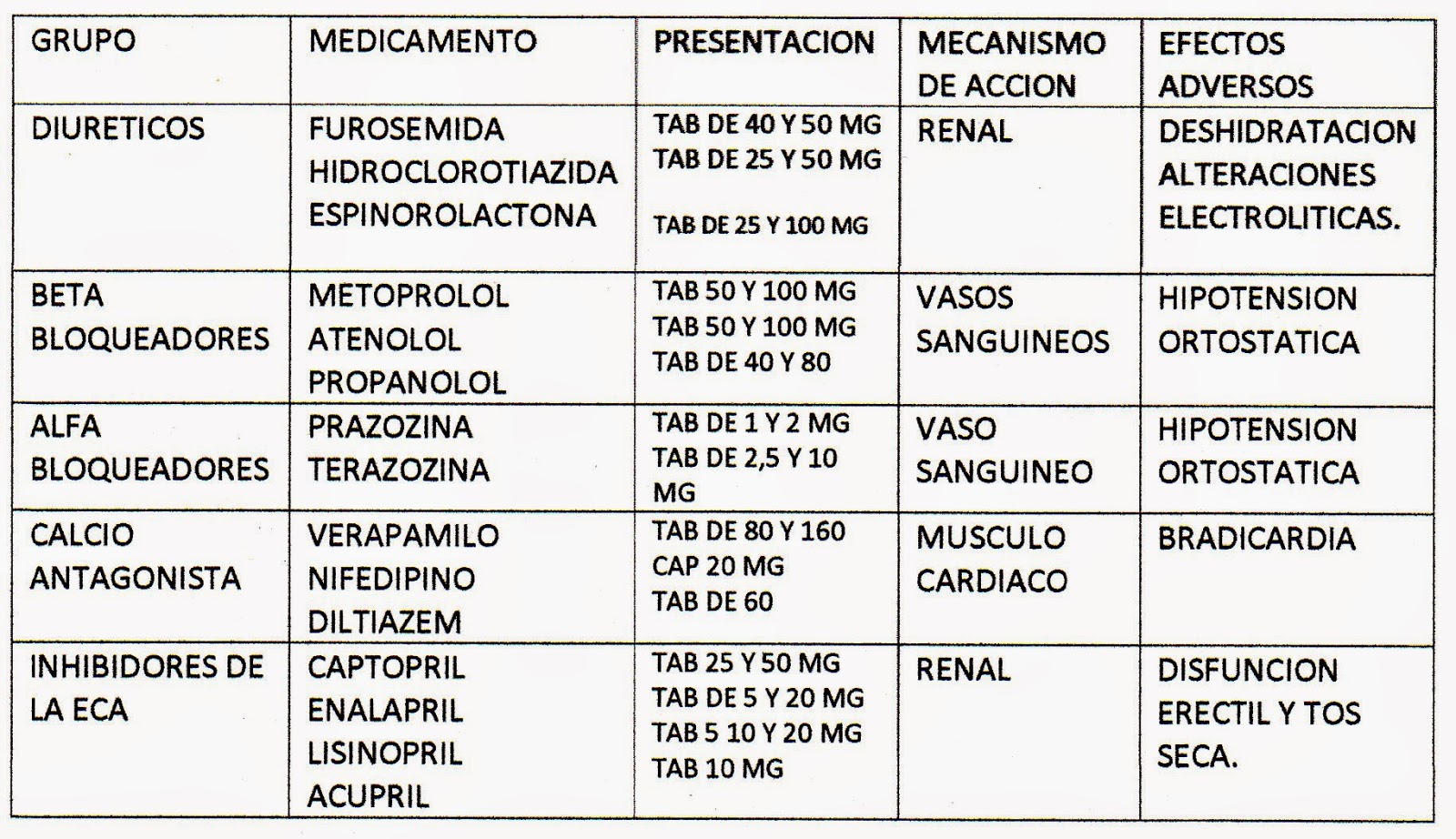 NORMA 7 ADMINISTRACION DE MEDICAMENTOS: ANTIHIPERTENSIVOS