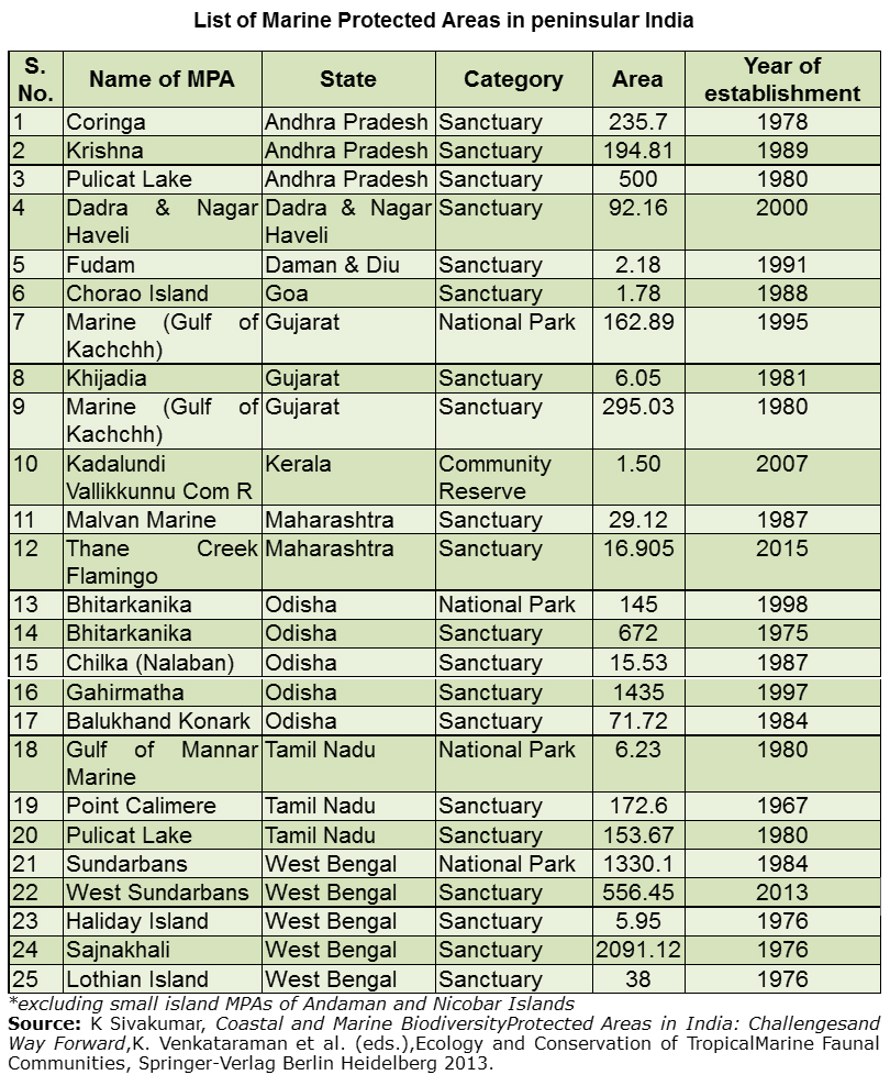 Protected Areas in India | PT's IAS Academy