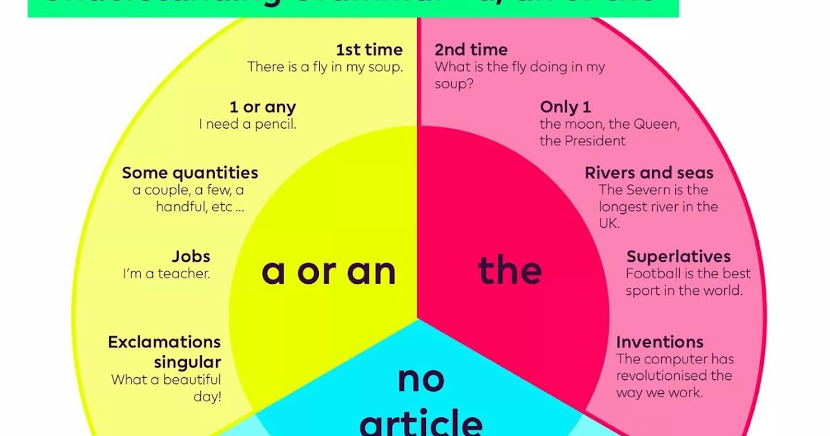 Click on: USE OF ARTICLE BASIC CHART