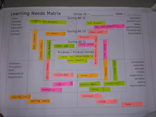 Learning Needs Matrix for Design Engineering | LN Matrix Design ...