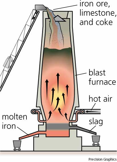 Blast Furnace operation