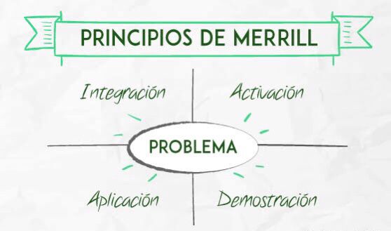 Modelo de Merrill