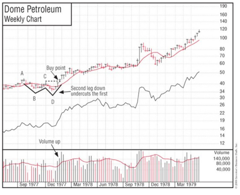 Double Bottom Pattern and Double Bottom Chart in Stock Trading And Real ...