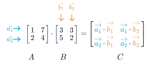 Multiplication of two Matrices solution using c language--programming ...