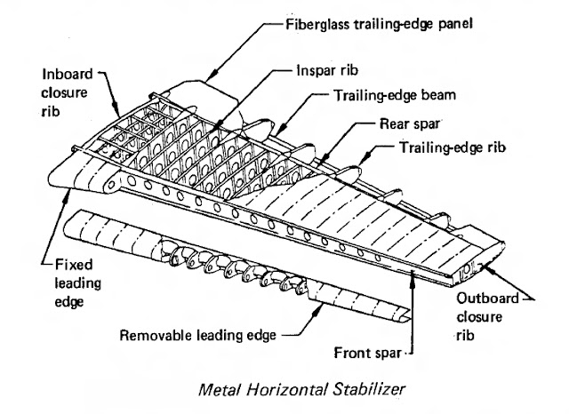 Aviation Troubleshooting: Boeing 737's Horizontal Stabilizer Must Be ...
