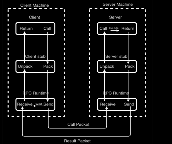 REMOTE PROCEDURE CALL