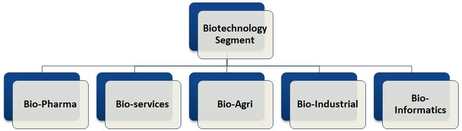 India's Biotechnology Industry Size, Opportunities, and Investments