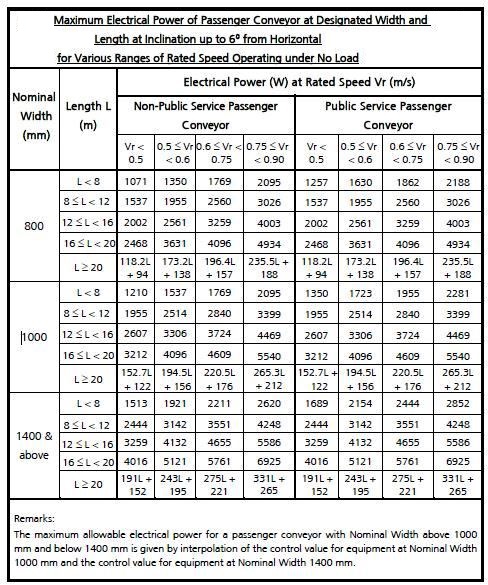 Vertical Transportation Design and Traffic Calculations – Part Eleven ...