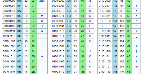 Algo relacionado com informática: Padrões de codificação de caracteres