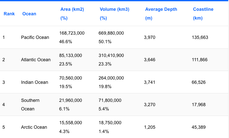 GeoGarage blog: How many oceans are there in the world?