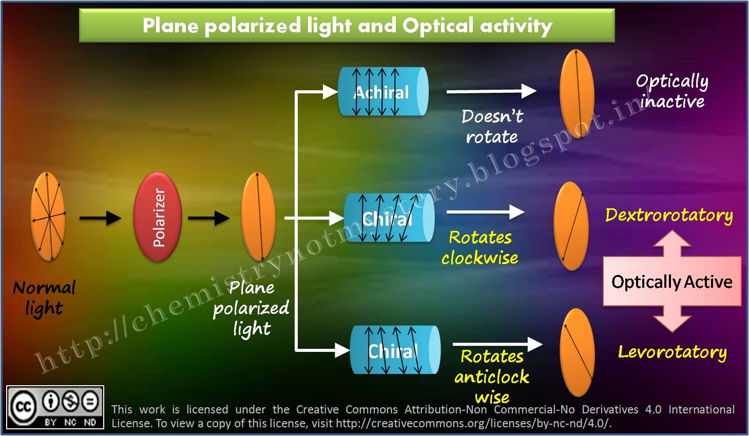 Stereoisomers- Optical isomerism - Chemistry!!! Not Mystery