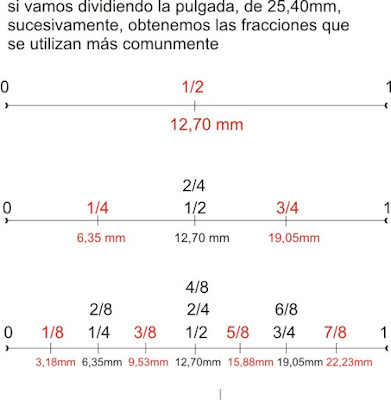 Y esto... cómo lo hago?: Medidas inglesas, cuánto mide media pulgada?