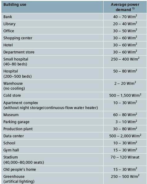 Electrical Load Estimation – Part Two ~ Electrical Knowhow