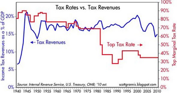 Econocentric: High Marginal Tax Rates Do Not Generate More Tax Revenue