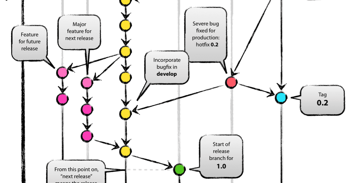 Git branching model ~ System Admin Share