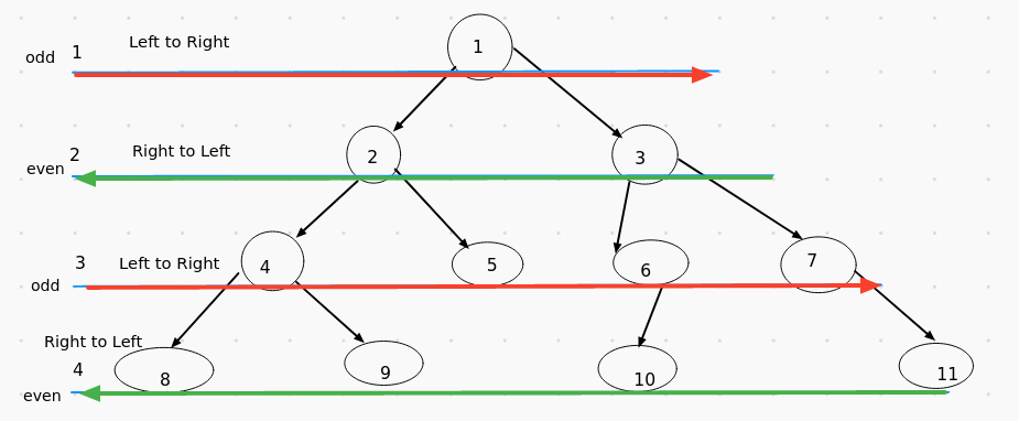 Zig-Zag & Spiral Traversal Of A Binary Tree Made Easy