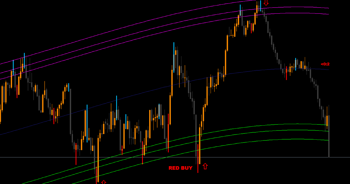 MT4 STRATEGY FOR SCALPERS M5 ONLY EURAUD INCLUDES INDICATORS AND TEMPLATE
