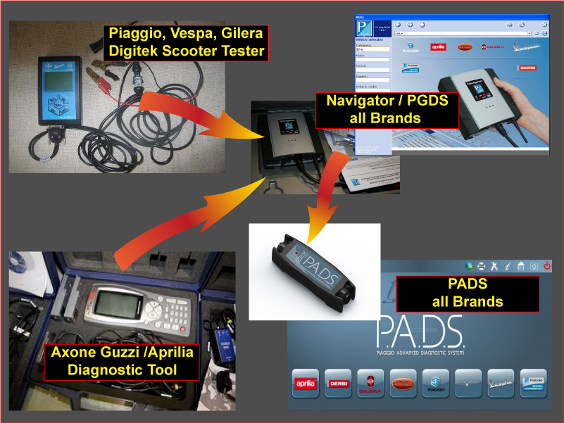 Moto Continental: New Piaggio Group Diagnostic System