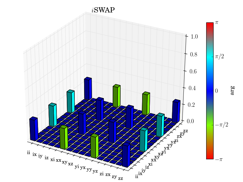 QuTiP: The Quantum Toolbox in Python: Quantum process tomography