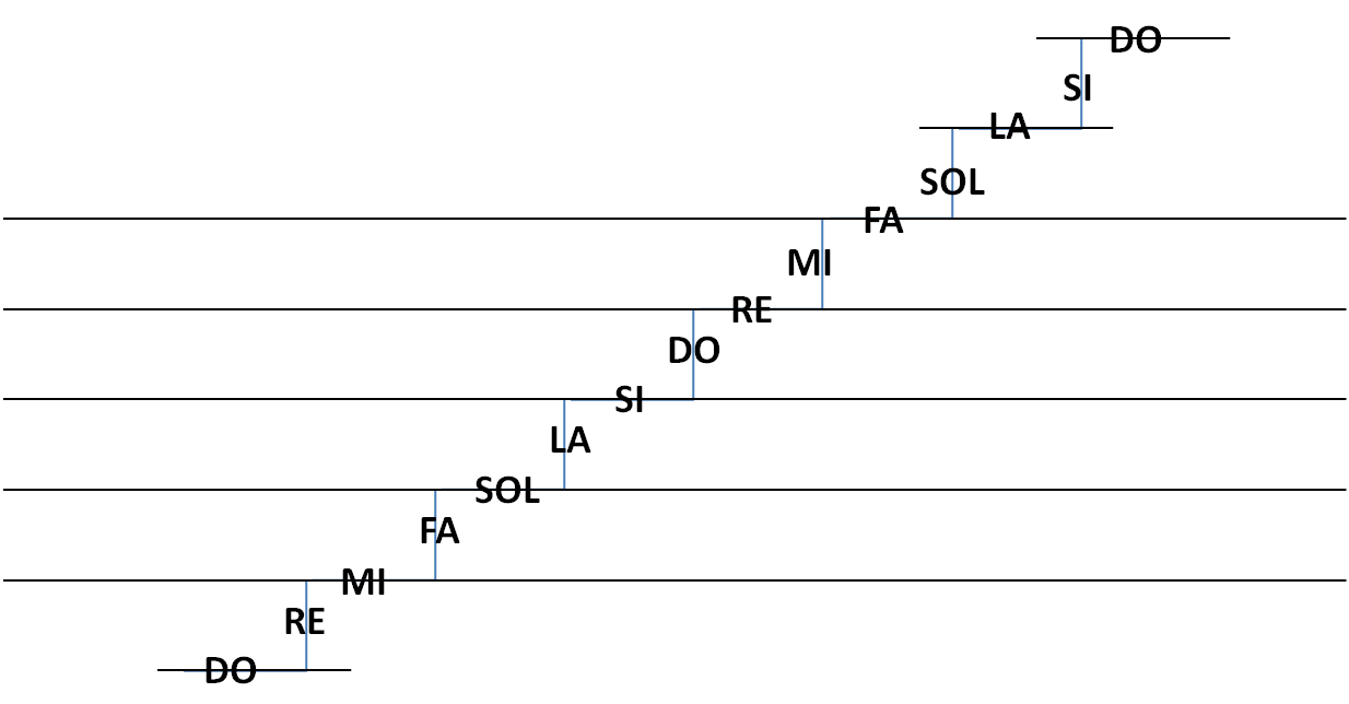 REPASO GENERAL SOBRE LENGUAJE MUSICAL - Electrónica Net Andino